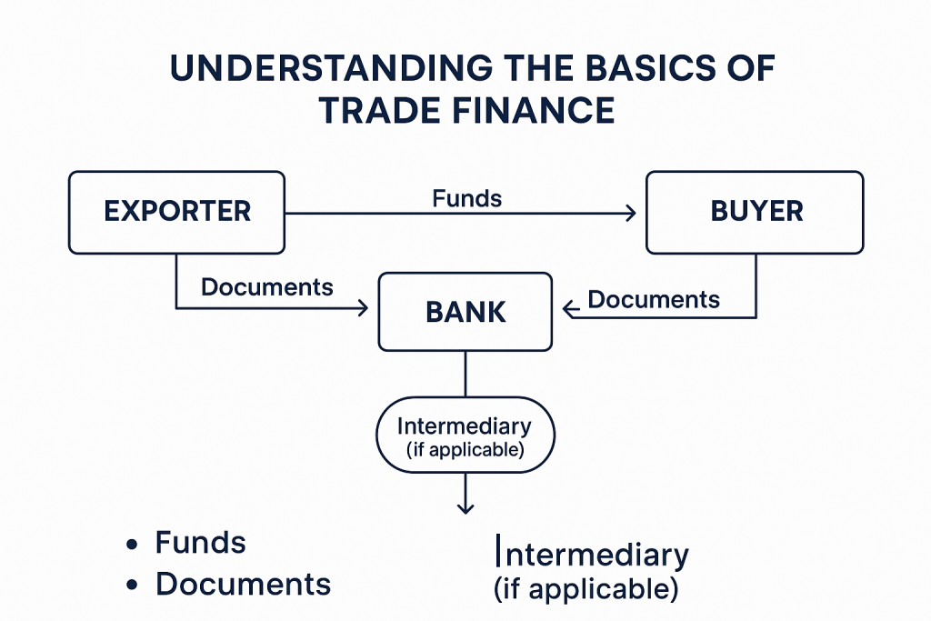 Understanding the Basics of Trade Finance